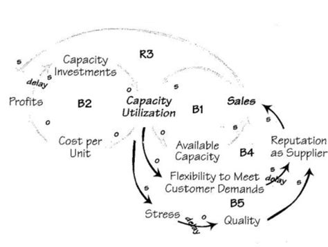 The Systems Thinker Entry Points To Modeling Listening For Dilemmas The Systems Thinker