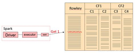 spark sql读取hbase中数据的优化 spark读取hbase数据慢 csdn博客