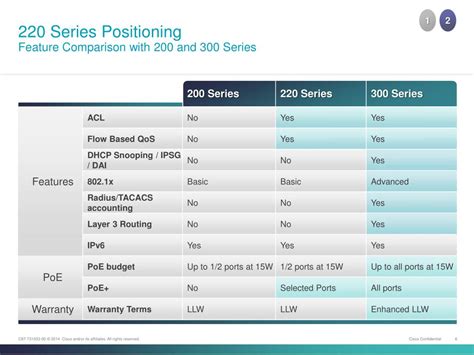 Ppt Cisco 220 Series Smart Plus Switches Powerpoint Presentation