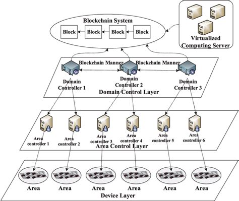 Figure 1 From Blockchain Based Distributed Software Defined Vehicular