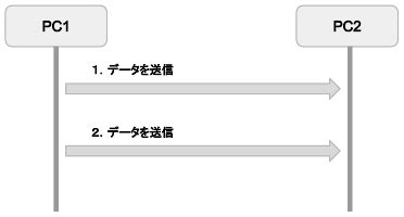 ネットワーク TCPとUDPの違い ITSakura