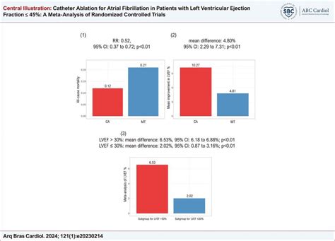 Catheter Ablation For Atrial Fibrillation In Patients With Left Ventricular Ejection Fraction ≤