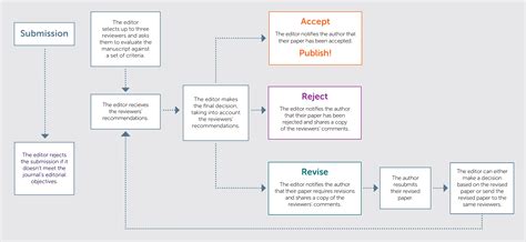 Peer Review Prozess Lustig