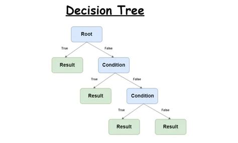 A Tale Of Two Metrics Gini Impurity And Entropy In Decision Tree Algorithms By Niranjan