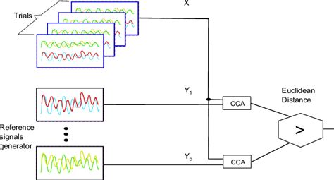 Schematic Representation Of Canonical Correlation Analysis Download Scientific Diagram