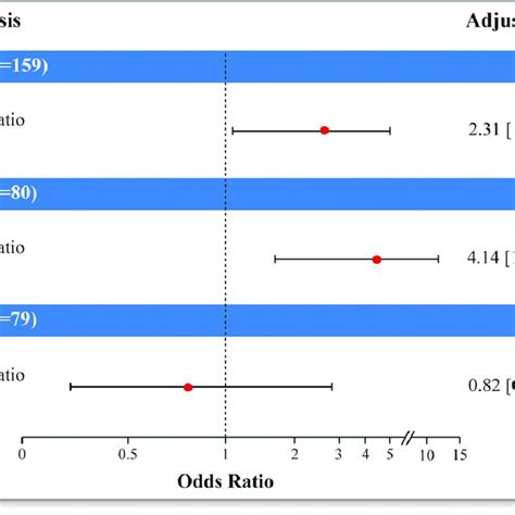 Association Between ApoB ApoA I Ratio And Hemodynamic Progression Of Download Table