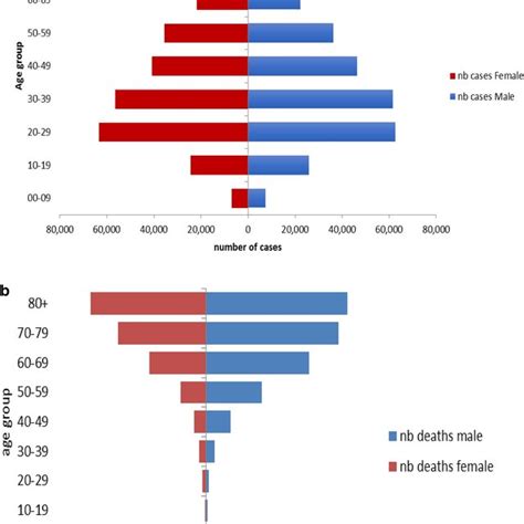 A Age Sex Pyramid Of Confirmed Covid 19 Cases N 614069 Reported