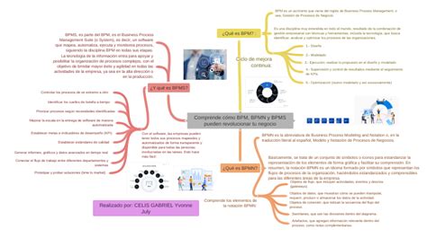 Comprende Cómo Bpm Bpmn Y Bpms Pueden Revolucionar Tu Negocio Image