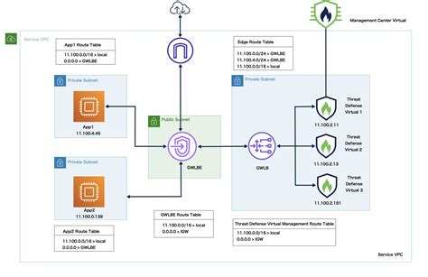 Deploy A Threat Defense Virtual Cluster On AWS Cisco