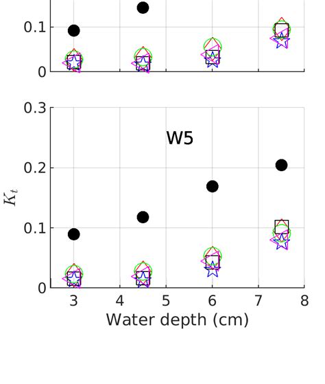 Sw Transmission Coefficient Vs Reef Flat Water Depth Water Depth Download Scientific Diagram