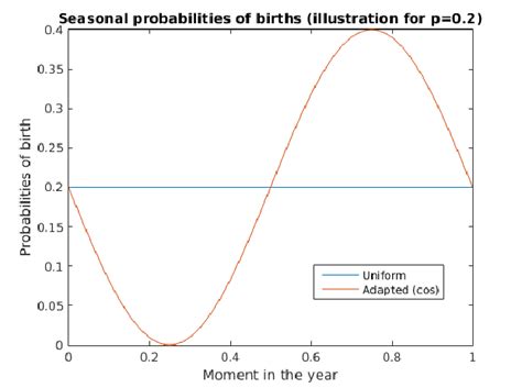 Birth Probability Distribution Functions Uniform Blue Non Uniform
