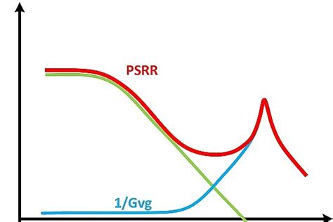 Linear Regulators And Their Key Performance Parameters