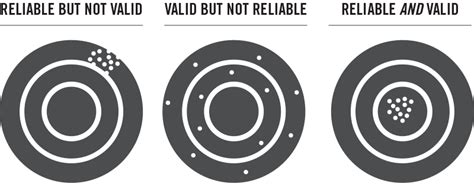 Reliability Vs Validity In Research Measuring What Matters Mind The Graph Blog