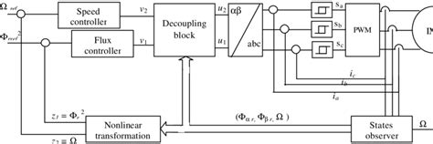 Block Diagram Of The Feedback Linearization Control Download