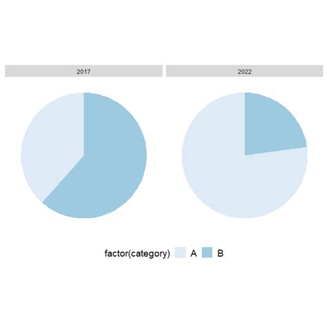gestion ggplot2 pour un pie chart avec facet wrap et geom text r