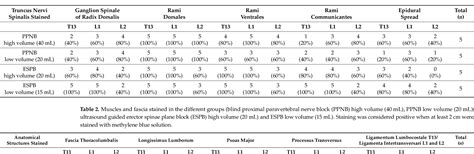 Table 1 From Description Of An Ultrasound Guided Erector Spinae Plane Block And Comparison To A