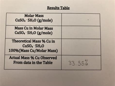 Solved Results Table Molar Mass Cuso4 5h20 G Mole Mass