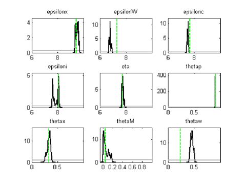 Prior And Posterior Distributions Of The Structural Parameters