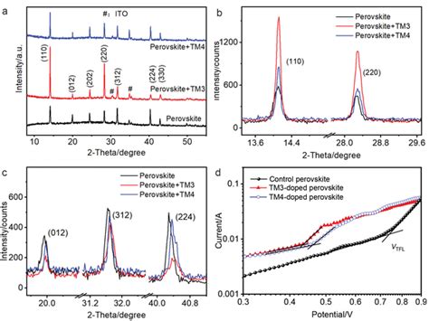 A The Full Xrd Patterns The ‐marked Peaks Being Attributed To Ito
