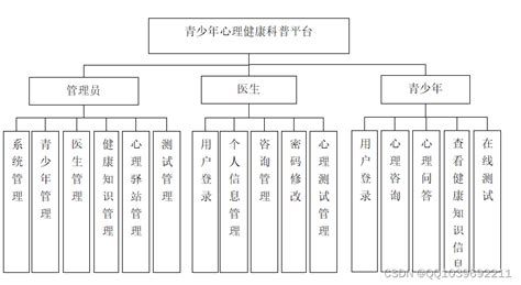 计算机毕业设计ssmvue基本微信小程序的青少年心理健康科普平台青少年心理健康测试系统的设计与实现 Csdn博客