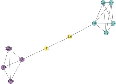 Barbell Graph Nodes Coloured By Result Of K Means Run On The Download Scientific Diagram