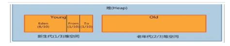Jvm笔记：运行时数据区 堆（年轻代与老年代）默认情况下 年轻代占堆内存的百分比是多少 Csdn博客