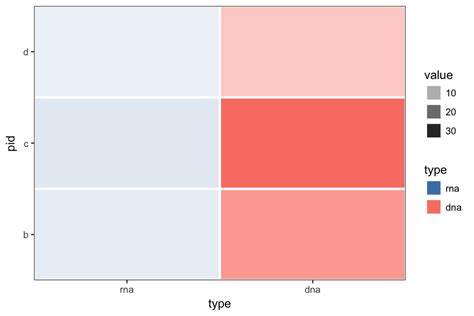 r geom tile different gradient scale and color for different factors