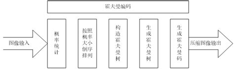 图像处理—霍夫曼编码调入“实验一”中获取的数字图像并进行数据的 Huffman 编码、算术编码、 Dct、游 Csdn博客