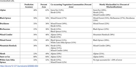 Table 3 From Using Climate Envelope Models To Identify Potential