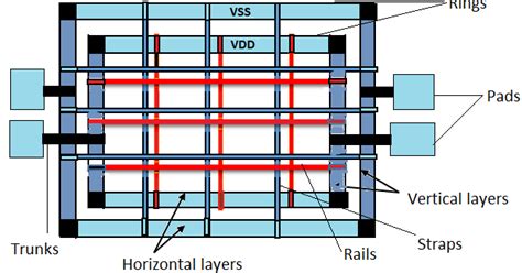 Power Planning Vlsi4freshers