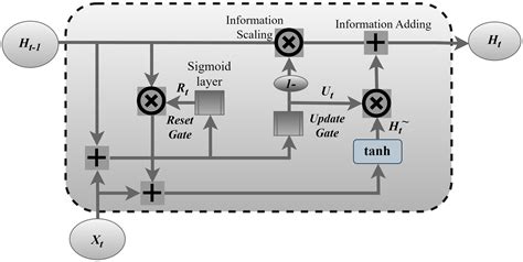 Advanced Deep Learning Based Predictive Maintenance Of Dc Microgrids