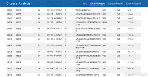 基于数据挖掘的疾病数据可视化分析与预测系统医疗数据挖掘模型可视化 Csdn博客
