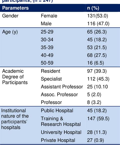 Table 1 From Evaluation Of Insertion Methods And The Anatomic Region Preference By The