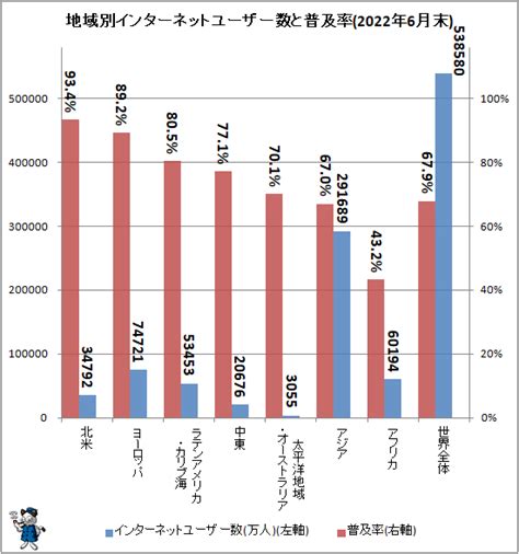 世界地域別インターネットの普及率など 最新 ガベージニュース