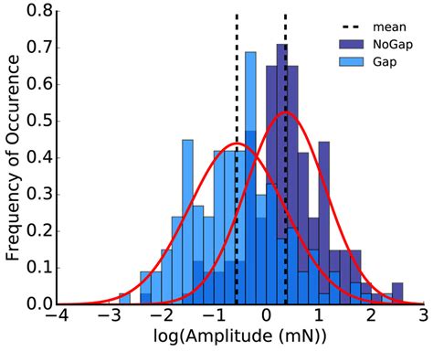 Histogram Of The Logarithmized Peak To Peak Amplitudes The Plot Shows Download Scientific