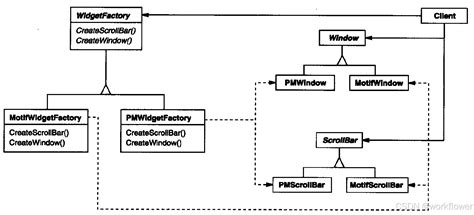 Abstract Factory（抽象工厂）—对象创建型模式 Csdn博客