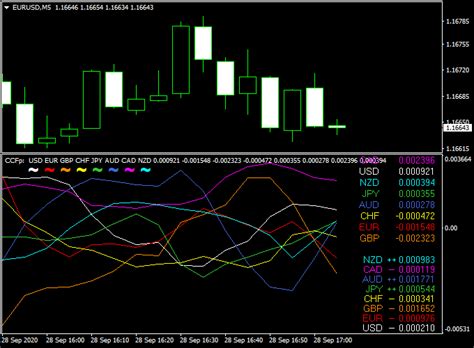 Real Time Currency Strength Forex Analyzer Indicator For Mt4