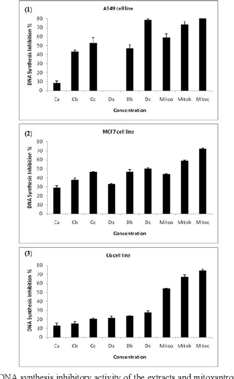 Figure 2 From The Lcesi Msms Profiles And Biological Potentials Of Vitex Agnus Castus Extracts