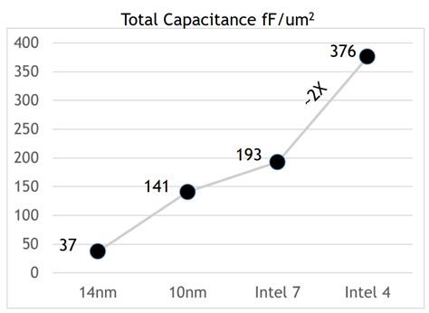 Intel 4 Process Drops Cobalt Interconnect Goes With Tried And Tested Copper With Cobalt Liner