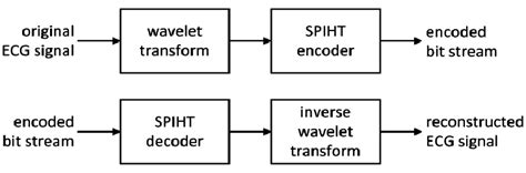 Block Diagram Of The Principle Of Compression And Reconstruction Using Download Scientific