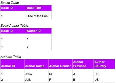 What Is Database Normalization What Are The Normal Forms Built In