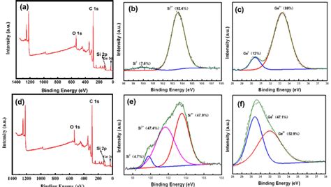 Composition Of The Sigegc Composite Materials A Xps Spectrogram