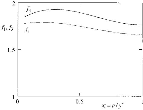 The Functions F And F Download Scientific Diagram