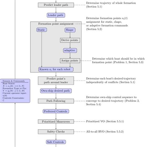 Pdf Swarms Of Pirates Red Team Exercises Using Autonomous High Speed Maneuvering Surface Vessels