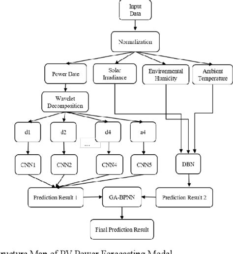 Figure 2 From Short Term Power Forecasting Model Of Floating