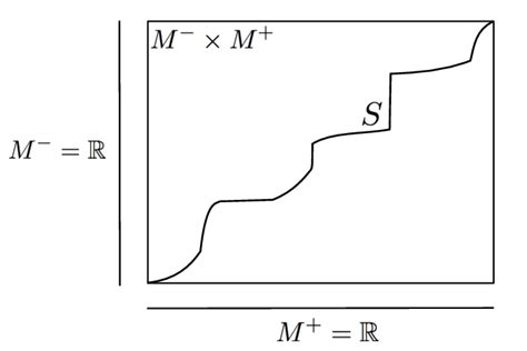 Optimizers Have Locally Monotone Support S In The Plane Download Scientific Diagram