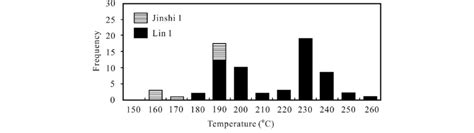 Histogram For The Homogenization Temperatures Of The Fluid Inclusions