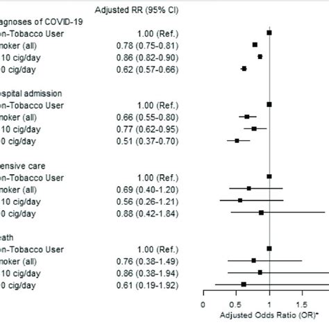 Adjusted Relative Risk Rr And 95 Confidence Intervals Ci Of