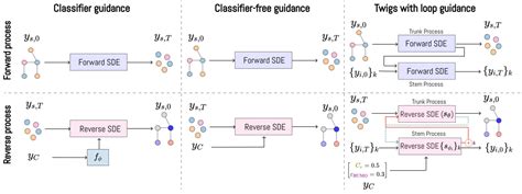 [논문 리뷰] diffusion twigs with loop guidance for conditional graph generation