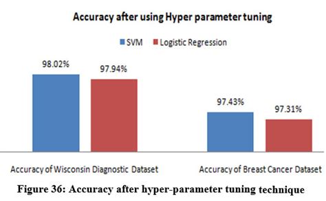Machine Learning Approaches For Investigating Breast Cancer Biosciences Biotechnology Research